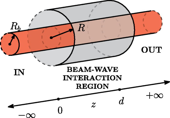 Tuning gain and bandwidth of traveling wave tubes using metamaterial ...