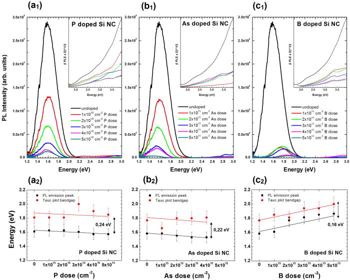 Optical characterizations of doped silicon nanocrystals grown by co ...