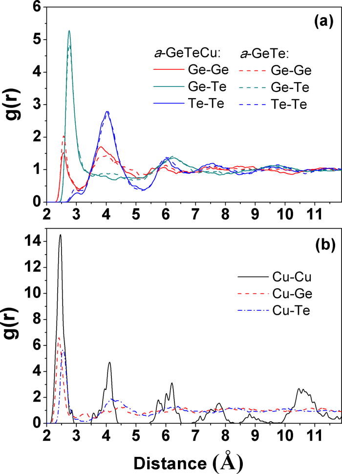 Atomic scale insight into the amorphous structure of Cu doped GeTe ...
