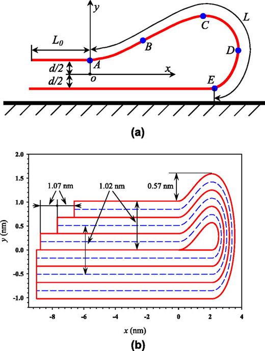 Graphene folding on flat substrates | Journal of Applied Physics | AIP ...