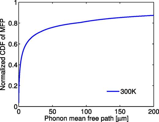 Full-dispersion Monte Carlo simulation of phonon transport in micron ...