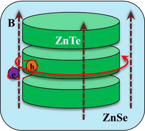 Determination of lateral size distribution of type-II ZnTe/ZnSe stacked ...