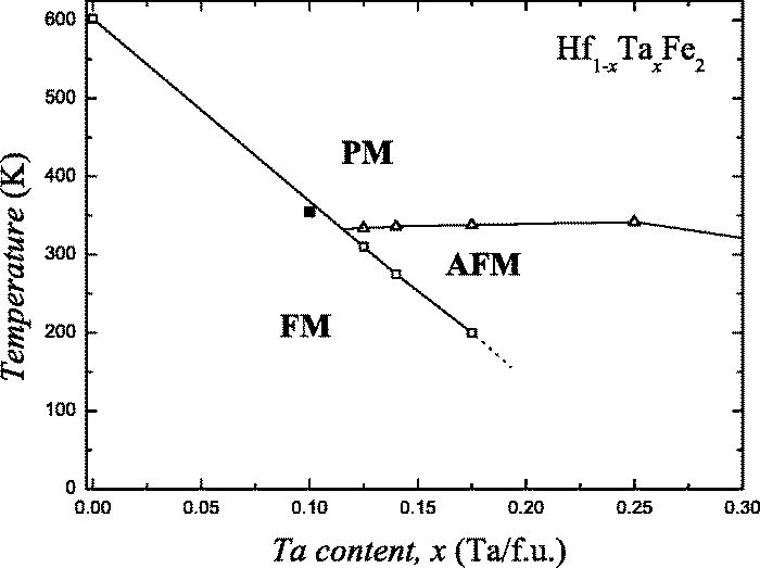 Collapse of ferromagnetism in itinerant-electron system: A magnetic ...