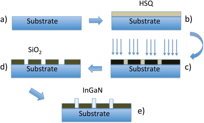 Nanoscale selective area growth of thick, dense, uniform, In-rich, InGaN nanostructure arrays on ...