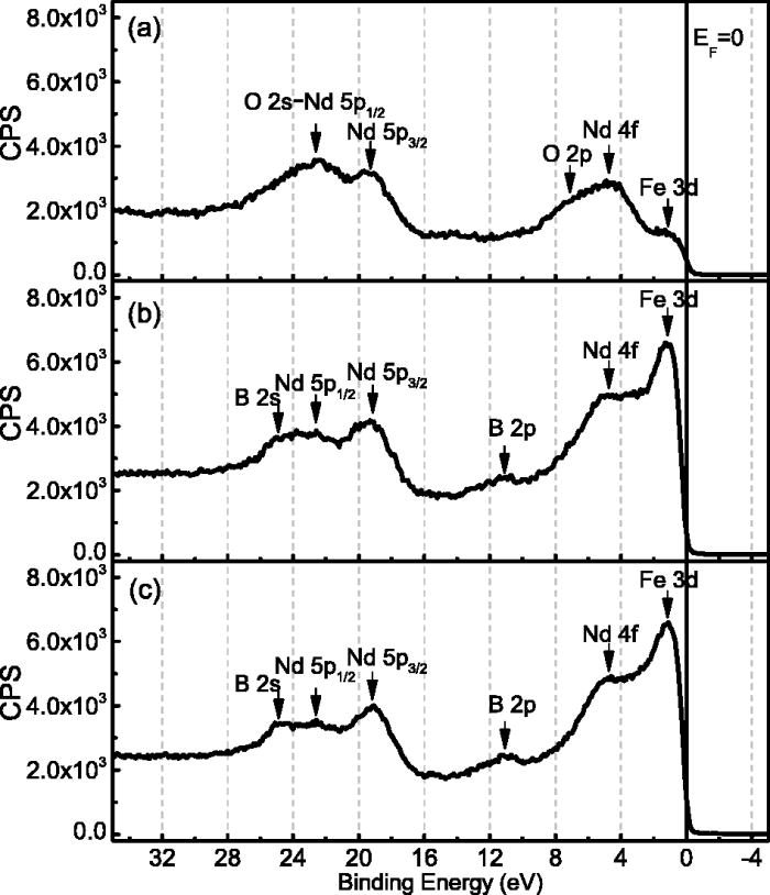 Deduction of the chemical state and the electronic structure of ...