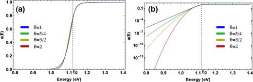 Quasi-Fermi level splitting and sub-bandgap absorptivity from ...