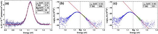 Quasi-Fermi level splitting and sub-bandgap absorptivity from ...