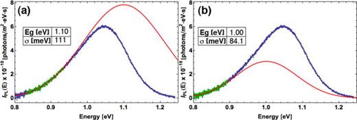 Quasi-Fermi level splitting and sub-bandgap absorptivity from ...