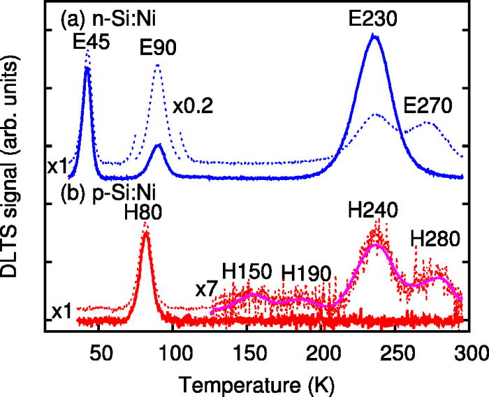 Electrical levels in nickel doped silicon | Journal of Applied Physics ...