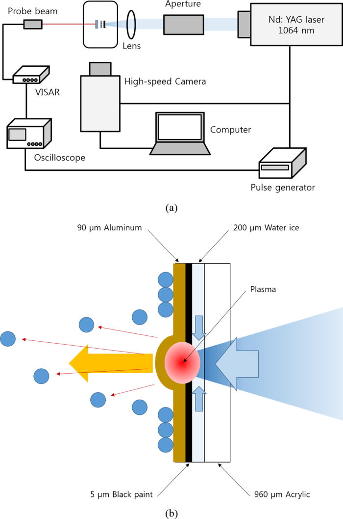 A high velocity impact experiment of micro-scale ice particles using ...