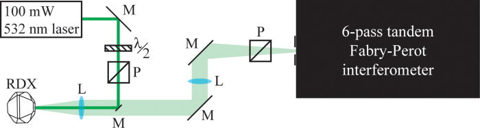 The elastic tensor of single crystal RDX determined by Brillouin spectroscopy | Journal of ...