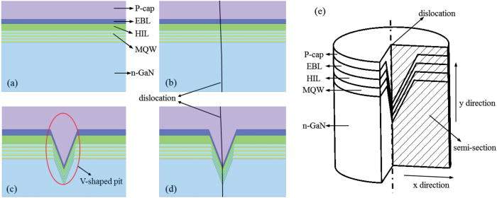 Roles of V-shaped pits on the improvement of quantum efficiency in ...