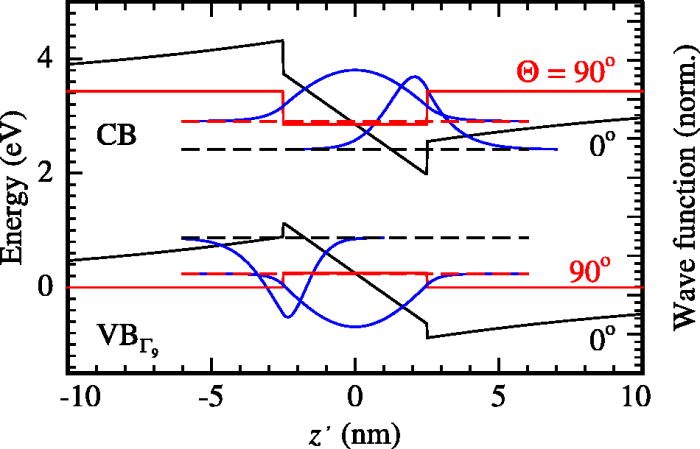 Optical absorption of polar and semipolar InGaN/GaN quantum wells for ...