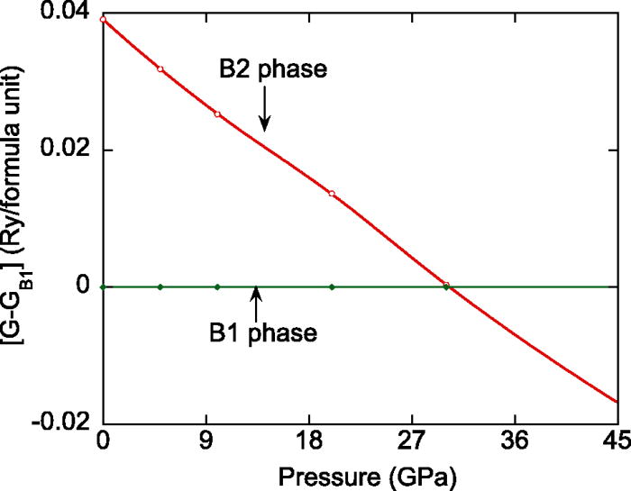 Structural, elastic, and lattice dynamic stability of yttrium selenide (YSe) under pressure: A ...