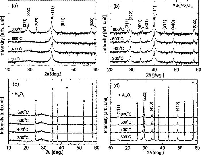 Structure, composition and microwave dielectric properties of bismuth ...
