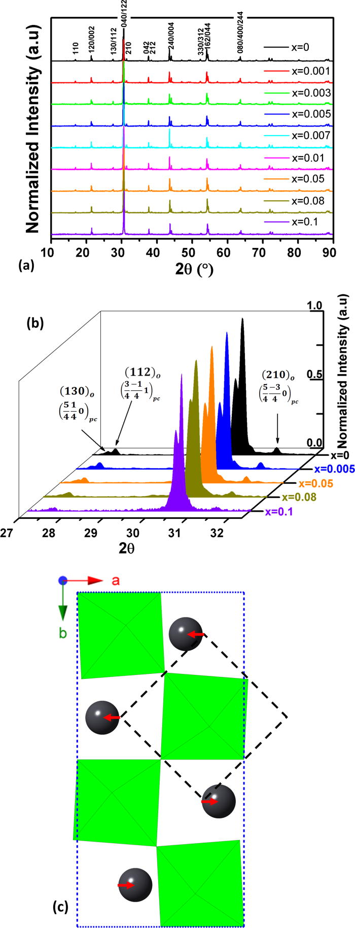Softening of antiferroelectricity in PbZrO3-Pb(Mn1/2W1/2)O3 complex ...