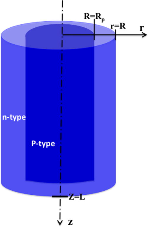 Analytical modeling of the radial pn junction nanowire solar cells ...