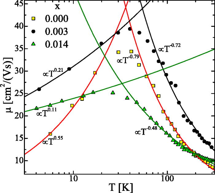 Point defects and p-type conductivity in Zn1–xMnxGeAs2 | Journal of ...