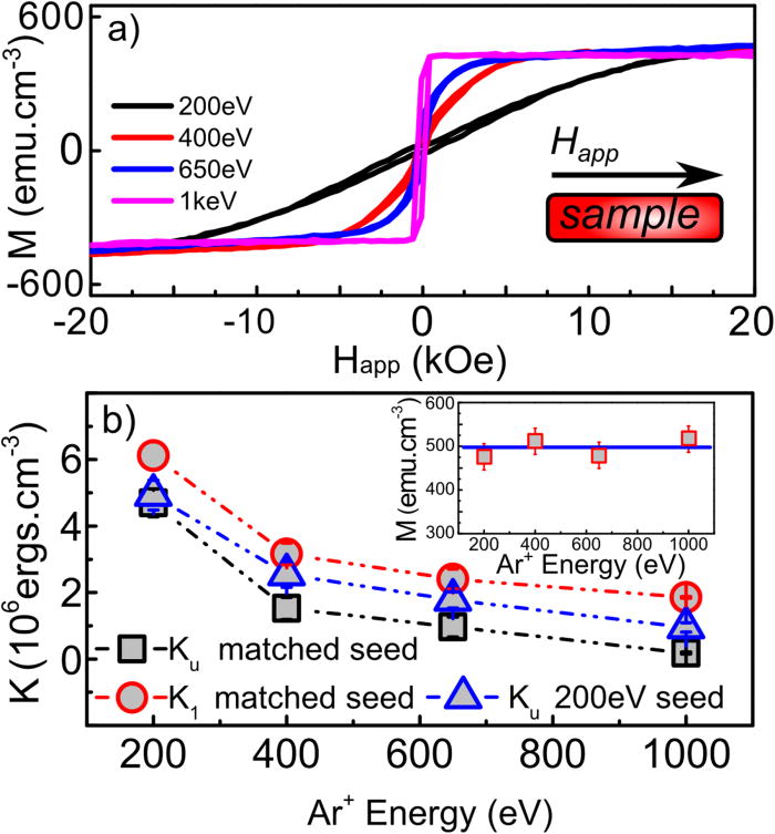 Precise control of interface anisotropy during deposition of Co/Pd ...