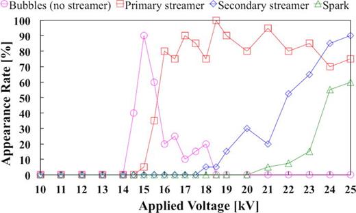 Initiation process and propagation mechanism of positive streamer ...