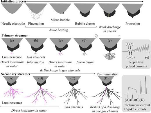 Initiation process and propagation mechanism of positive streamer ...