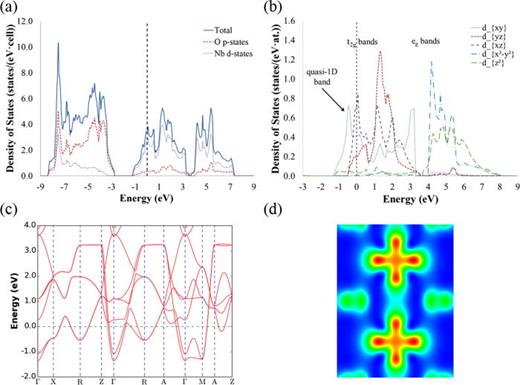 Electronic and optical properties of NbO2 | Journal of Applied Physics ...