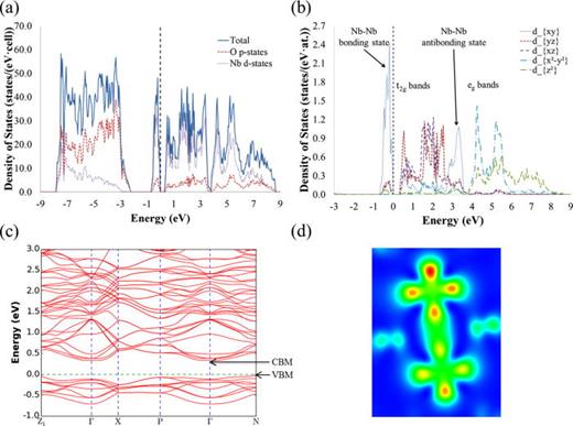Electronic and optical properties of NbO2 | Journal of Applied Physics ...