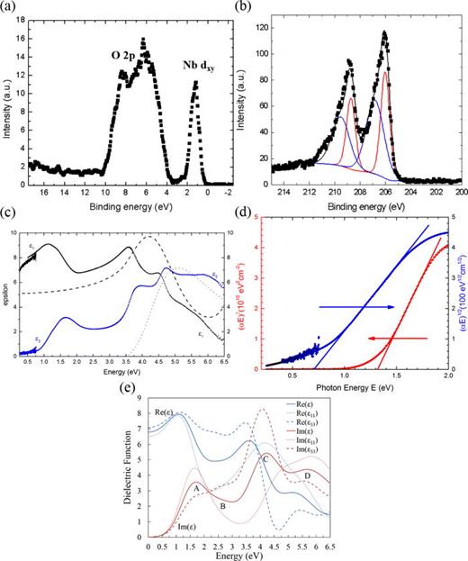 Electronic and optical properties of NbO2 | Journal of Applied Physics ...