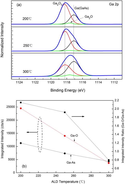 Effect of atomic layer deposition growth temperature on the interfacial ...