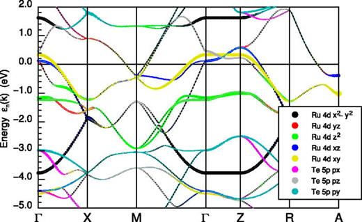 Electronic structure of ruthenium-doped iron chalcogenides | Journal of ...