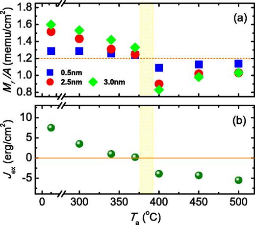 Tunable ferromagnetic and antiferromagnetic interfacial exchange ...