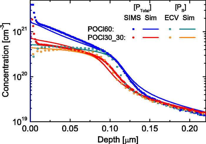 Main defect reactions behind phosphorus diffusion gettering of iron ...