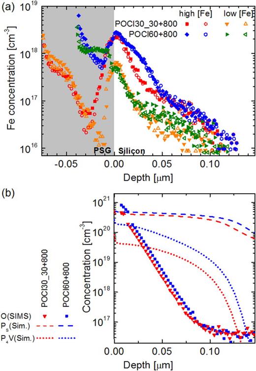 Main defect reactions behind phosphorus diffusion gettering of iron ...