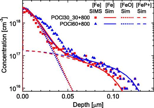 Main defect reactions behind phosphorus diffusion gettering of iron ...