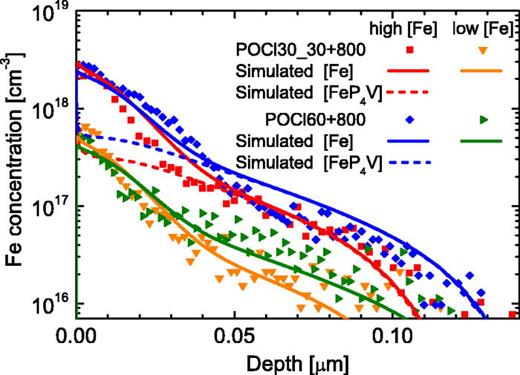 Main defect reactions behind phosphorus diffusion gettering of iron ...