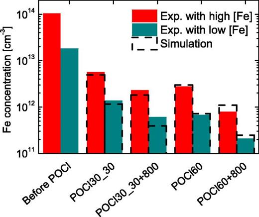 Main defect reactions behind phosphorus diffusion gettering of iron ...