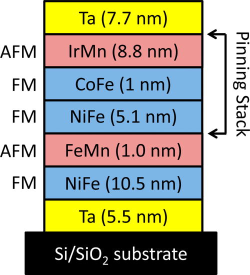 90° magnetic coupling in a NiFe/FeMn/biased NiFe multilayer spin valve ...