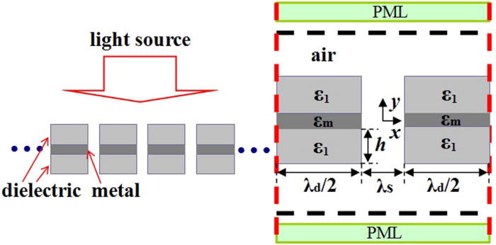 Perfect coupling of light to a periodic dielectric/metal/dielectric ...