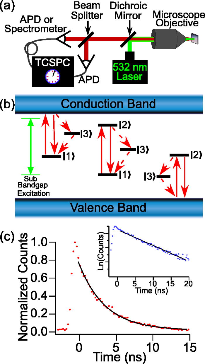 A single-molecule approach to ZnO defect studies: Single photons and ...