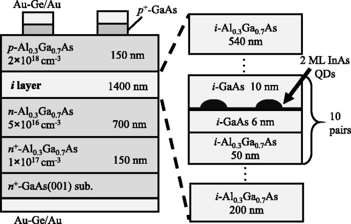 Suppression of thermal carrier escape and efficient photo-carrier ...