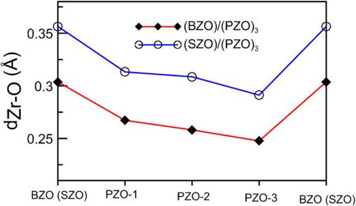 Ferroelectric properties of BaZrO3/PbZrO3 and SrZrO3/PbZrO3 ...