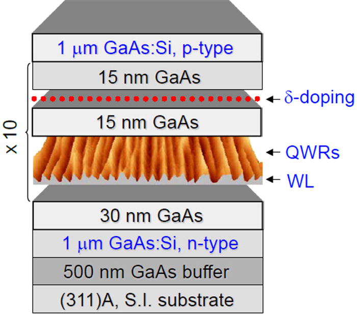 Band filling effects on temperature performance of intermediate band ...