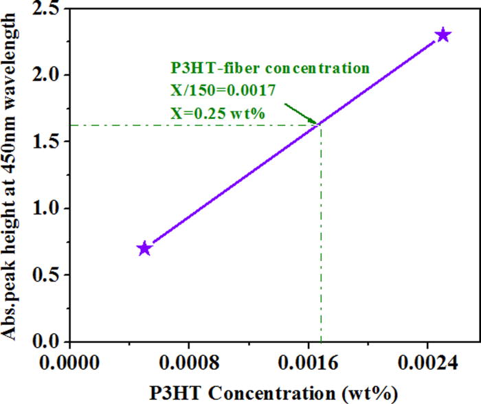 A comparative study of spin coated and floating film transfer method ...