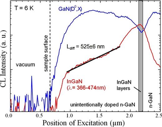 Determination of carrier diffusion length in GaN | Journal of Applied ...