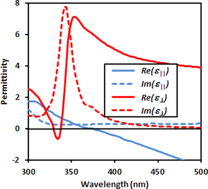 Permittivity evaluation of multilayered hyperbolic metamaterials ...