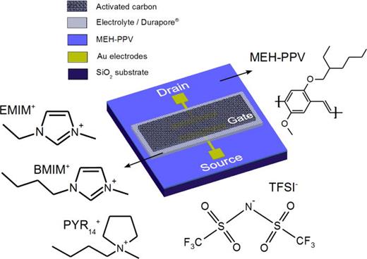 Electrolyte-gated polymer thin film transistors making use of ionic ...