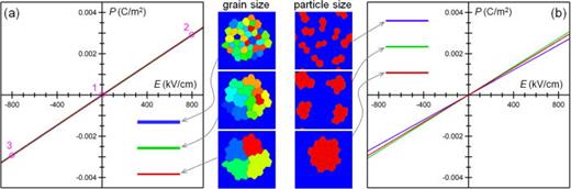 Depolarization field effect on dielectric and piezoelectric properties ...