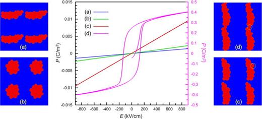 Depolarization field effect on dielectric and piezoelectric properties ...