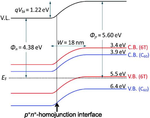 Mapping of band-bending in organic pn-homojunctions | Journal of ...