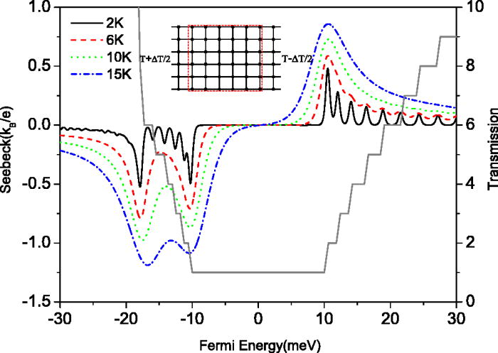 Nernst and Seebeck effects in HgTe/CdTe topological insulator | Journal ...